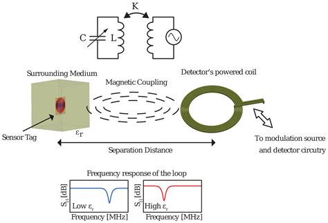 Interdigital Capacitor Based Passive Lc Resonant Sensor For Improved Moisture Sensing