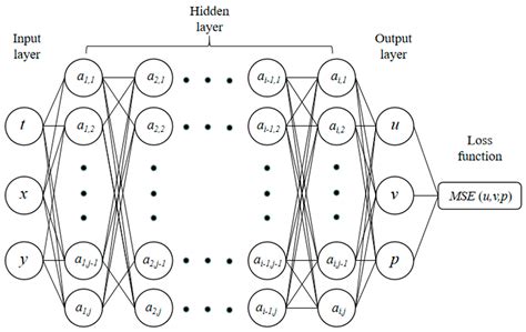 Investigation Of Physics Informed Neural Networks To Reconstruct A Flow Field With High Resolution