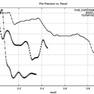 Precision And Recall Plot In Comparison With YAHOO Download Scientific Diagram