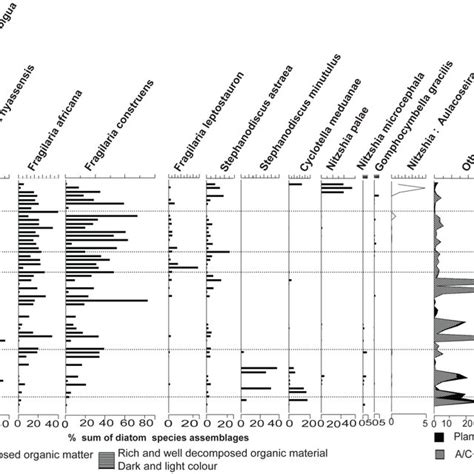 Selected Diatom Species Ratios And Phytolith Assemblages For Napg1