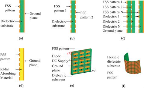 categories under fss based absorbers a single layer structure with fss