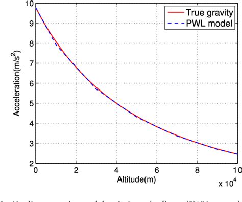 Figure 2 From Lossless Convexification Of Control Constraints For A