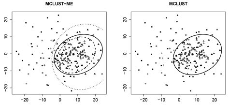 model based clustering with measurement or estimation errors
