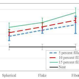 Hardness Values For Neat Epoxy And The Particulate Composites Download Scientific Diagram