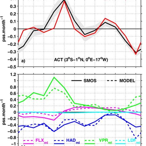 A Model Horizontal Salinity Advection Had Ml In Dashed Blue