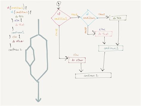 Teal Deer Control Structures Flow Chart Nested If Else