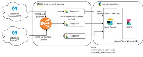 Externalize Cloudhub Logs To Elk