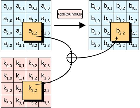 Aes Round Key Generator Online Treewars
