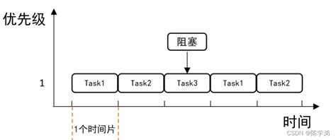 Stm32任务调度stm32多任务调度器例程 Csdn博客
