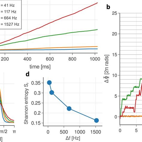 Behaviour Of The Relative Phase Of Two Interacting Limit Cycle