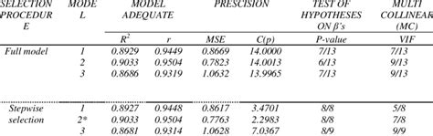 The Criteria For Assesing The Best Model For Predicted Stand Volume Download Table