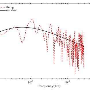 Comparison Of Power Spectral Density Download Scientific Diagram