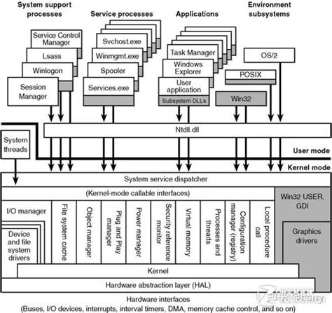 微内核和宏内核以及混合内核ios是微内核还是宏内核 Csdn博客