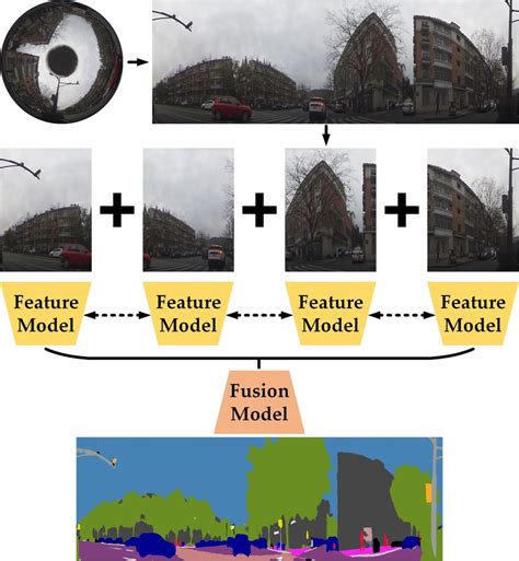 The Proposed Framework For Panoramic Annular Semantic Segmentation