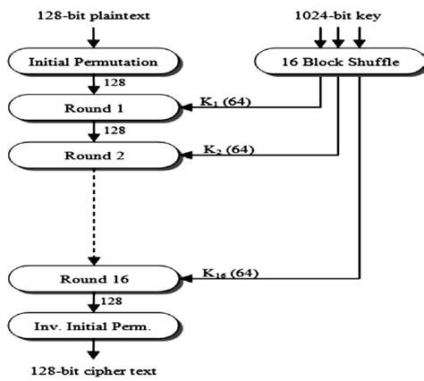 general encryption structure download scientific diagram