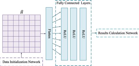 A Fully Connected Neural Network Which Only Replaces The Attention And Download Scientific