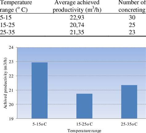 The Average Achieved Productivity Depending On The Temperature Range Download Scientific Diagram