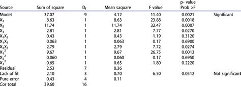 Analysis Of Variance For The Fitted Quadratic Polynomial Model
