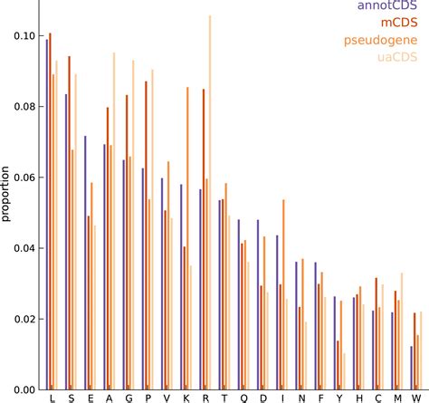 Figures And Data In Thousands Of Novel Translated Open Reading Frames In Humans Inferred By