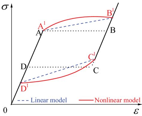 Schematic Diagram Of Linear Model And Nonlinear Model Download Scientific Diagram