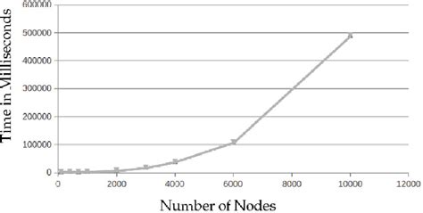 Figure 3 From Distributed In Memory Cluster Computing Approach In Scala