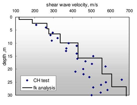 17 Comparison Between Shear Waves Velocity Profiles From Fk Download Scientific Diagram