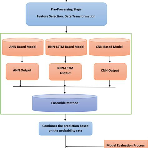 the diagram illustrates the flowchart for the ml based method utilized
