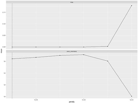 Tidymodels Hyperparameter Tuning And Models Stacking Step By Step