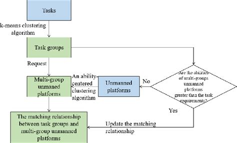 Figure 2 From An Ability Centered Clustering Algorithm For Solving The