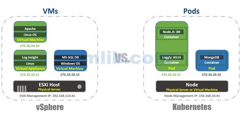 给vmware用户的k8s入门指南 Vmware和k8s的对比 Vm技术库