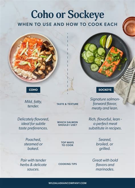 Coho Vs Sockeye Salmon Understanding The Difference Wild Alaskan