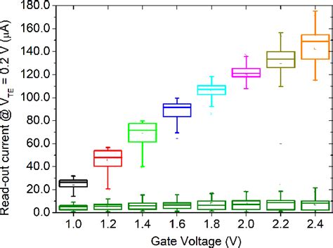 Figure 8 From Multi Level Programming On Radiation Hard 1t1r Memristive