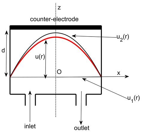 Numerical Approaches For Recovering The Deformable Membrane Profile Of Electrostatic