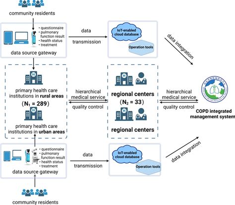 Whole Course Management Of Chronic Obstructive Pulmonary Disease In Primary Healthcare An