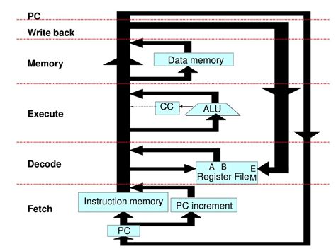 Sequential Cpu Implementation Ppt Download