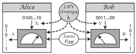 Schematic Of A Standard Quantum Correlation Measurement Scheme
