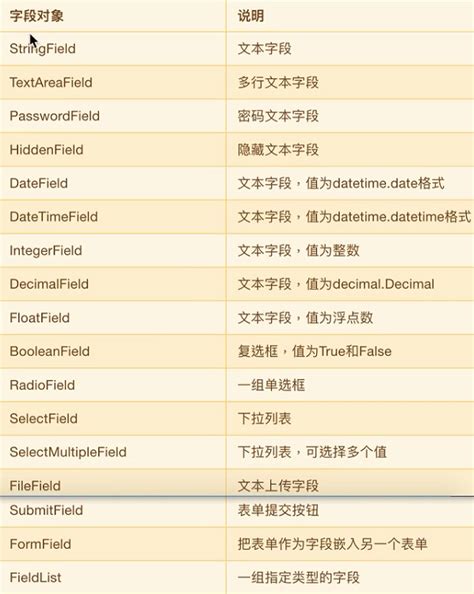 Flask WTF表单组件 知乎