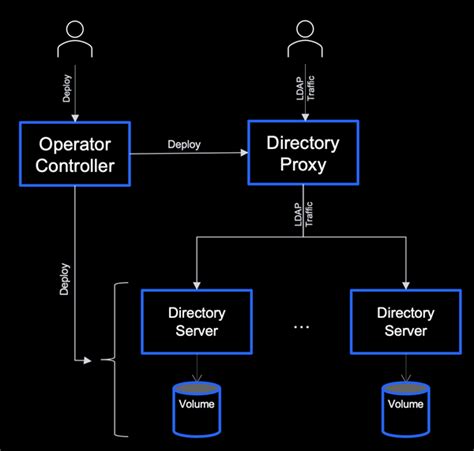 Ibm Security Identity Manager Architecture At Ellen Hannan Blog