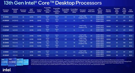 Intel Core 13000 Nuove Cpu Desktop Più Core E Prestazioni Senza Cambiare Scheda Madre Ces Intel Core 13000 Nuove Cpu Desktop Più Core E Prestazioni Senza Cambiare Scheda Madre Ces