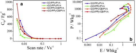 Acsp Vs Scan Rate Plots The Cv Method B Specific Energy And Power
