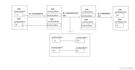 函数传参问题（指针传参，值传参，引用传参）： csdn博客