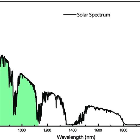 3 The Astm G173 Am 15 Global Spectrum Gives The Incident Power From