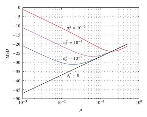 The Steady State Msd In Db Curve As A Function Of μ And For Different Download Scientific