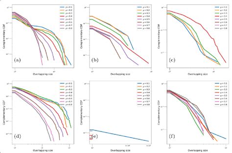 Variation Of The Mixing Parameter μ For Lfr Synthetic Networks
