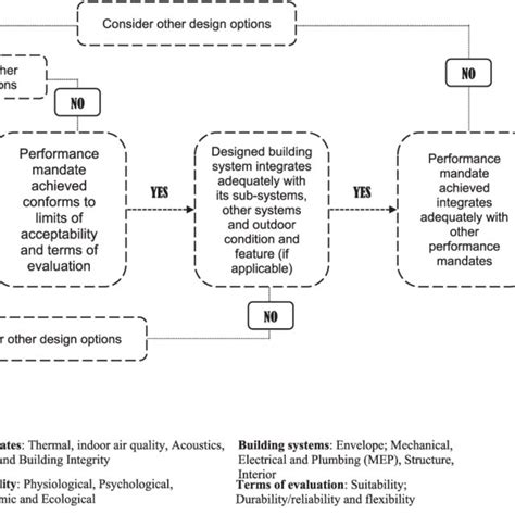 Conceptual Framework Of Iterative Process Involved In The Design Of A Download Scientific