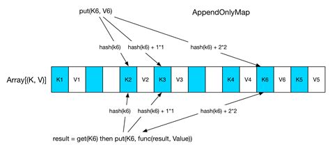 shuffle过程 apache spark 的设计与实现