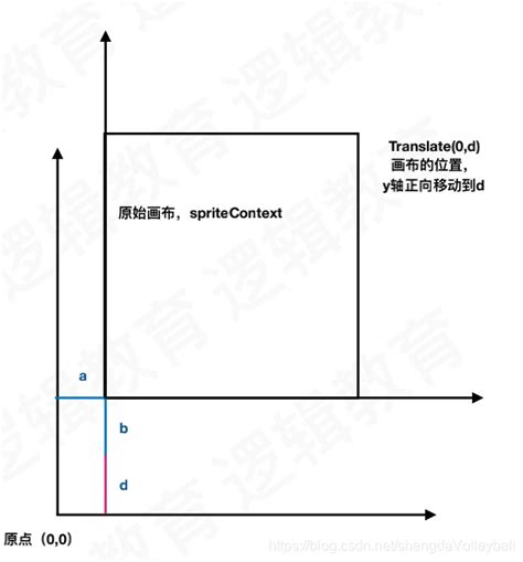3、opengl Es 纹理加载图片图片翻转的几种方式android Opengl Es20纹理旋转 Csdn博客