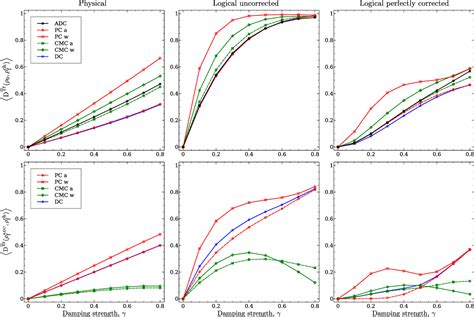 Figure From Comparison Of A Quantum Error Correction Threshold For Exact And Approximate
