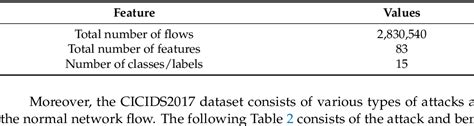 Table 1 From Polymorphic Adversarial Cyberattacks Using Wgan Semantic Scholar