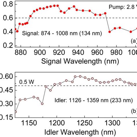 Variation Of The A Signal And B Idler Power Across The Tuning Range